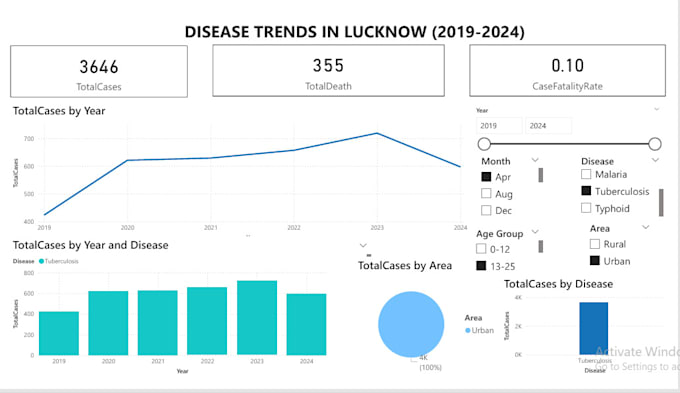 Create interactive power bi dashboard for your data by Hyena_25 | Fiverr