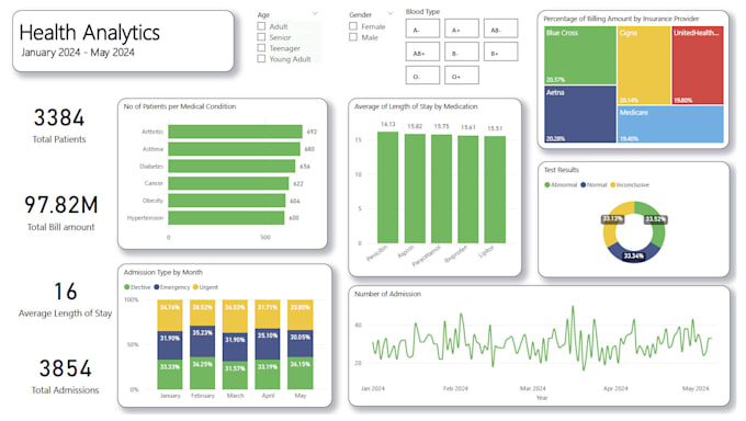Create professional power bi dashboards by H_wambwa | Fiverr