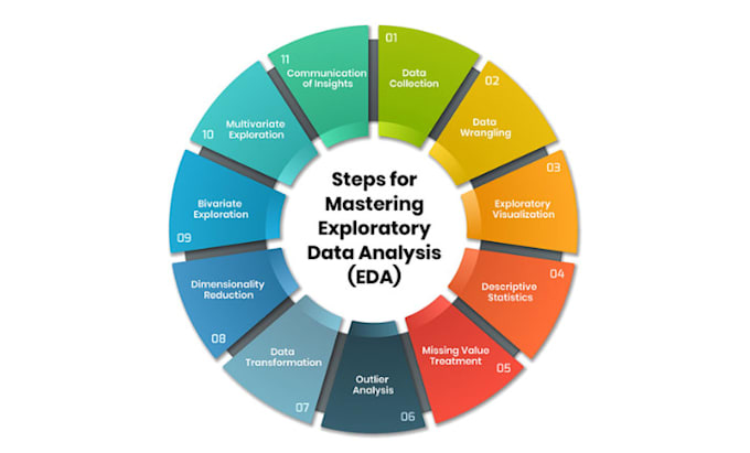 Perform exploratory data analysis, data cleaning, and visualization ...
