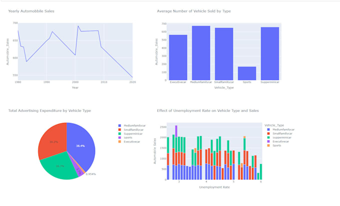 Make your data sing actionable insights using python by David_ogu | Fiverr