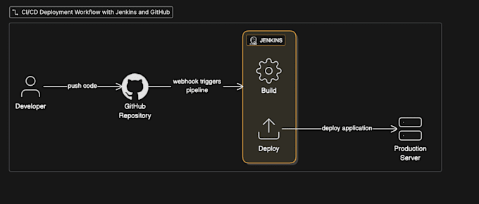 Create and automate cicd pipelines by Techfixerx | Fiverr