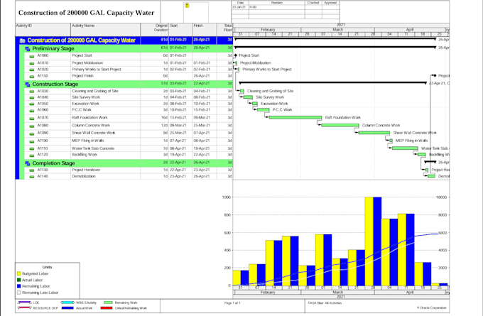 Schedule construction, gantt charts and s curve in primavera p6 and ms ...