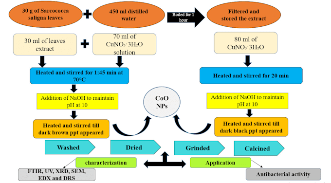 Assist with chemistry lab tasks,projects and reports by Mariawaqar771 ...