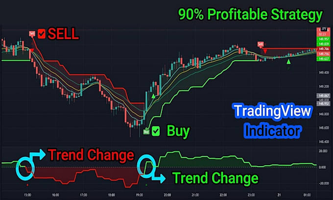 Develop a custom tradingview indicator or strategy in pine script by ...