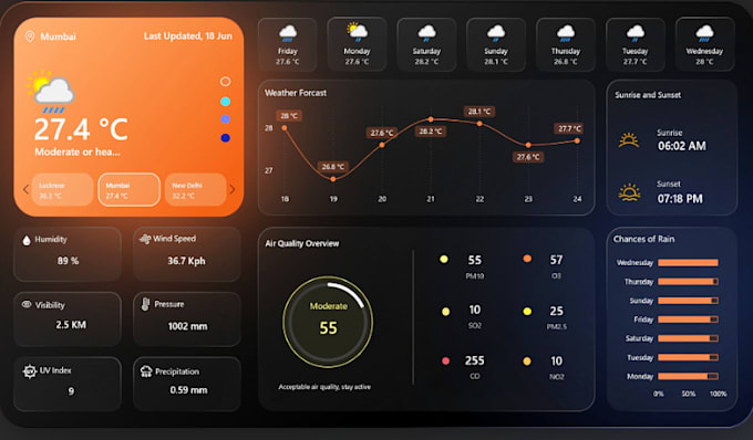 Create power bi dashboard and data visualization by Hopeneverfail | Fiverr
