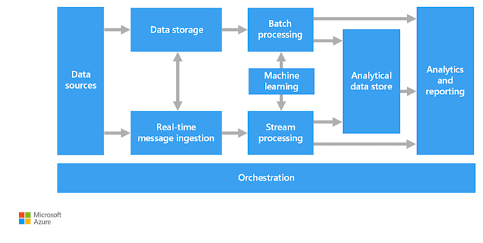 Build data pipelines using databricks, azure and gcp by Binvij | Fiverr