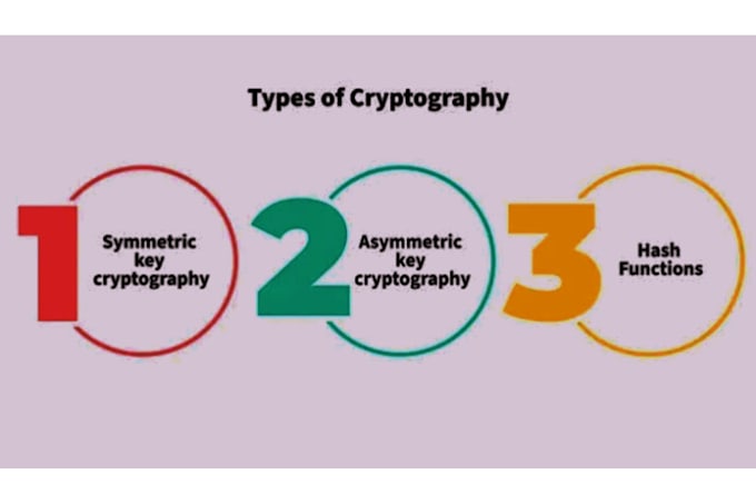 Do cryptography assignment and cybersecurity tasks by Rimshamalik34 | Fiverr