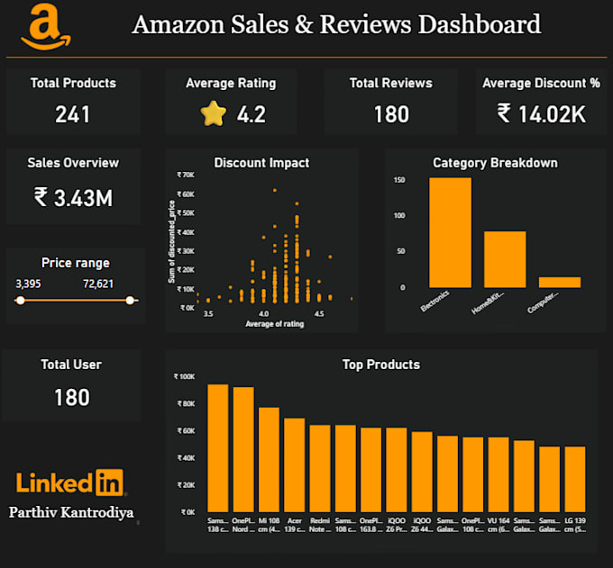 Create interactive power bi dashboards by Parthiv_26 | Fiverr