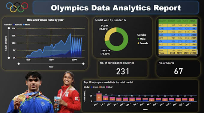 Build a professional dashboard in olympics dataset by Rohitvyas771 | Fiverr