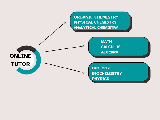 Teach you organic chemistry, analytical chemistry, math, physics and ...