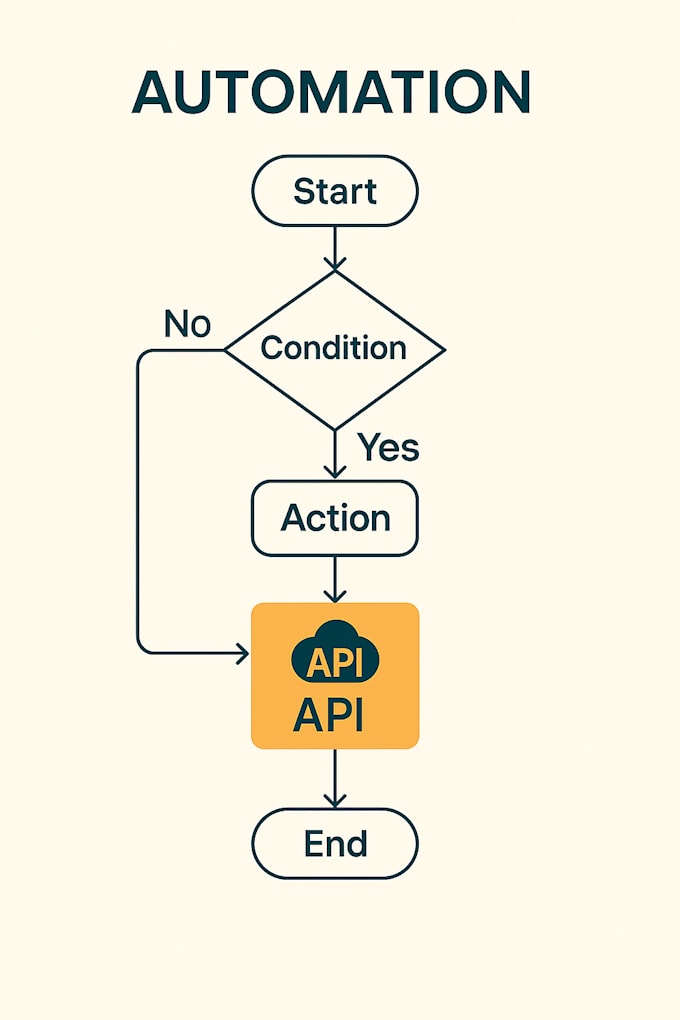 Custom backend software and automation solutions by Afzaal148 | Fiverr