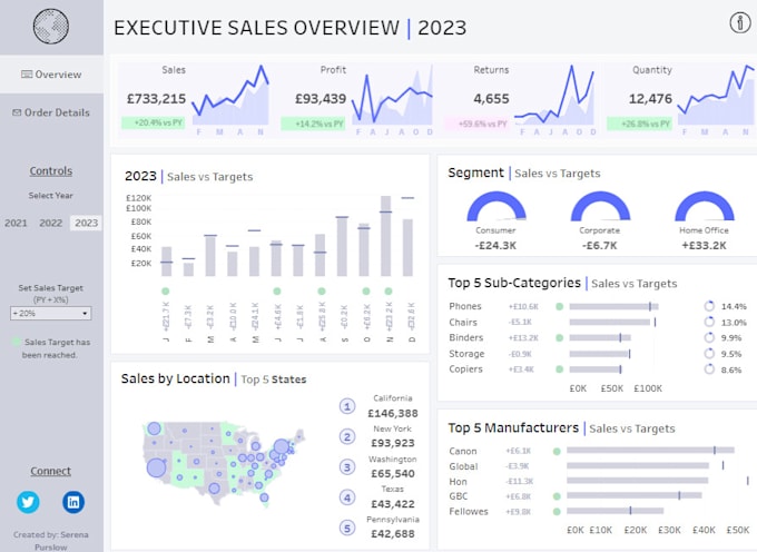 Create interactive, insightful tableau analytics dashboards and reports ...