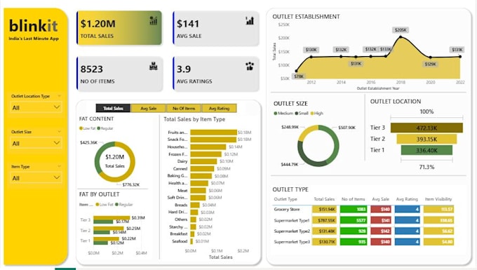 Build interactive dashboards in power bi by Saptha_giri | Fiverr