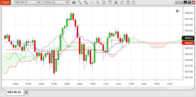 Automate trading strategy indicator, custom bot forex robot for mt4 mt5 ctrader by Godisbak | Fiverr