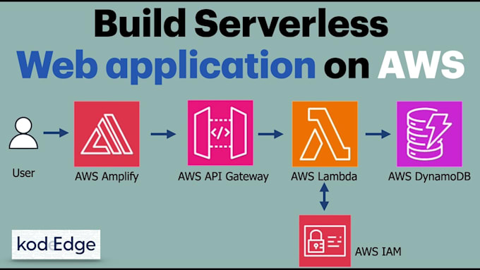 Create serverless api using aws lambda and dynamodb, cognito by Micheal_jason01 | Fiverr