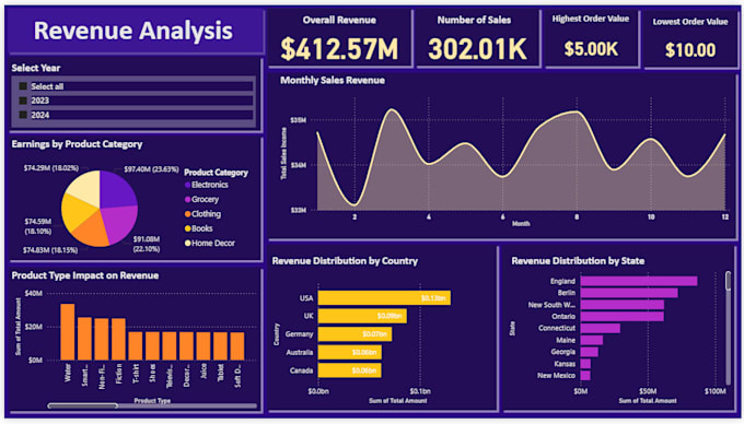 Create professional custom power bi dashboards by Sehanisiriwarda | Fiverr