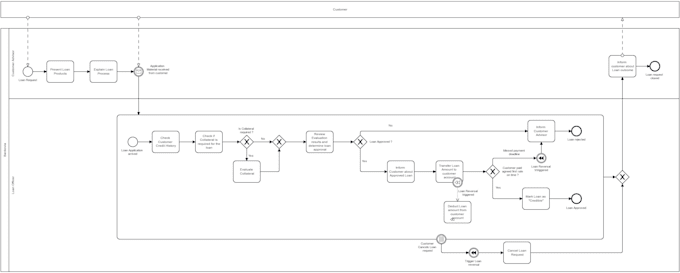 Create professional bpmn process models and diagrams by Lakshmanthumma | Fiverr