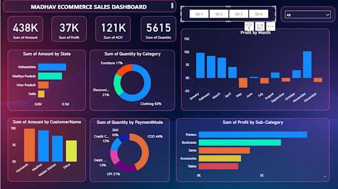 Create sales and marketing dashboards in power bi by Preeti_0786 | Fiverr