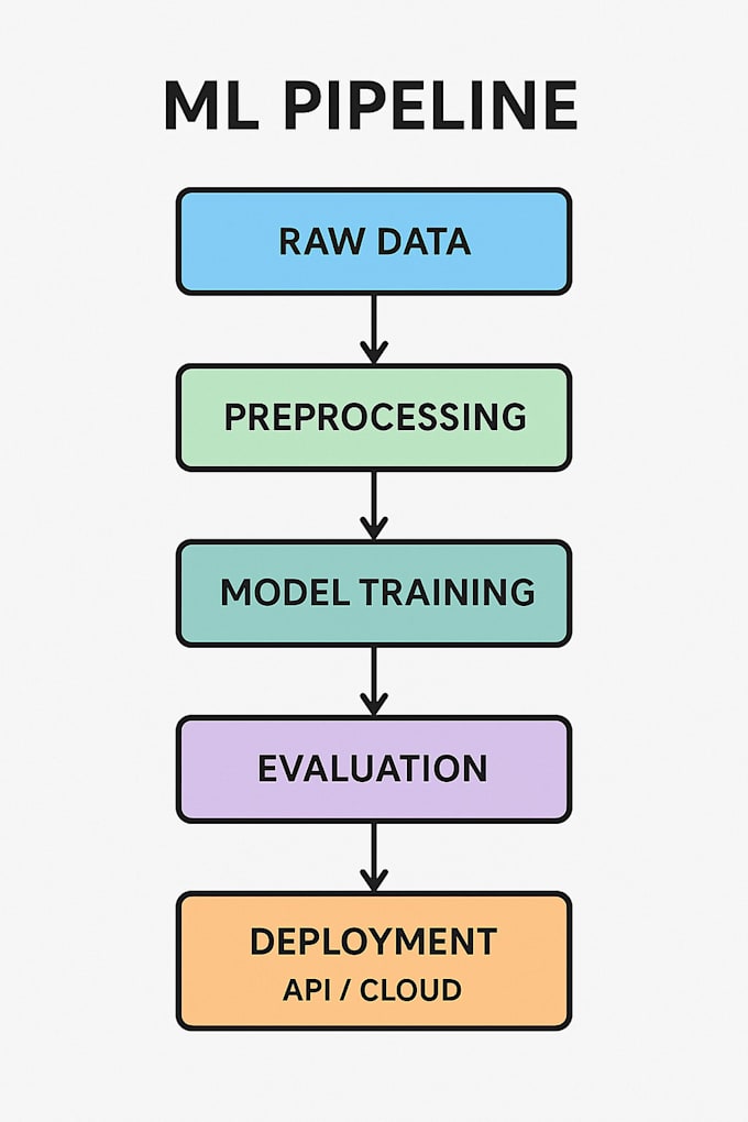 Build and optimize data pipelines and ml models by Minafadii | Fiverr
