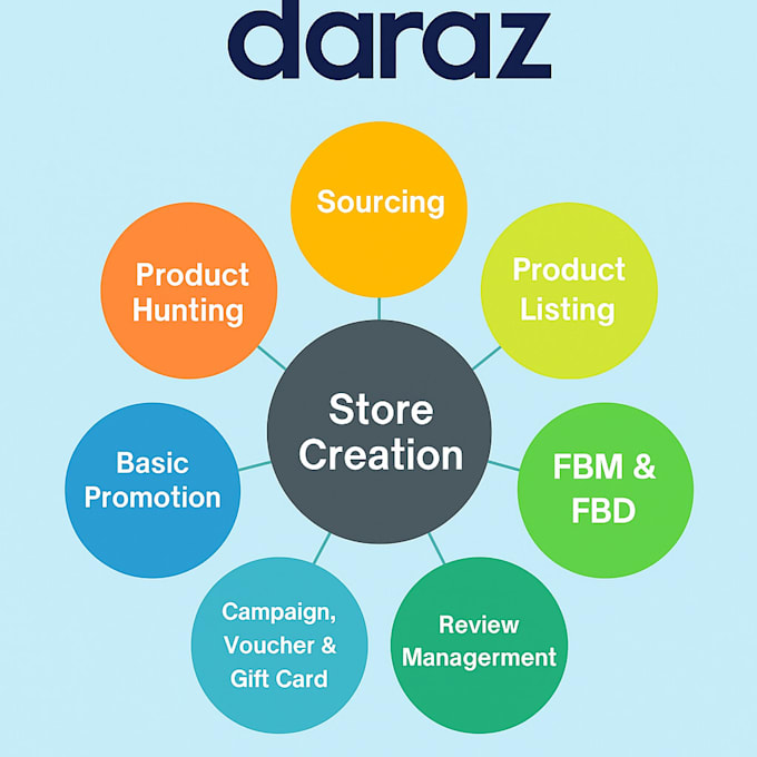 Manage your daraz store as a expert virtual assistant by ...
