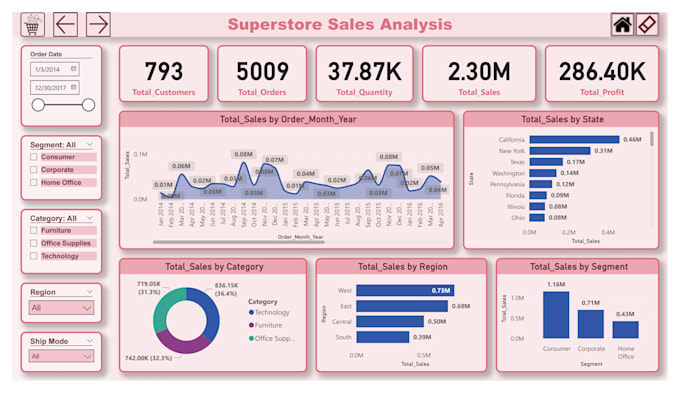Create interactive power bi business dashboards with dax by Dd_12345 | Fiverr
