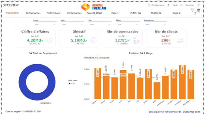 Create stunning power bi dashboards for your data