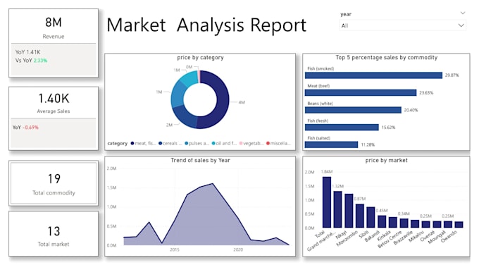 Do data visualization and dashboards using excel or power bi by Idrissa_salum | Fiverr