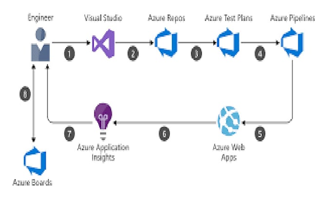 Automate cicd and infrastructure with modern devops by Yogesh_jadhav_2 | Fiverr