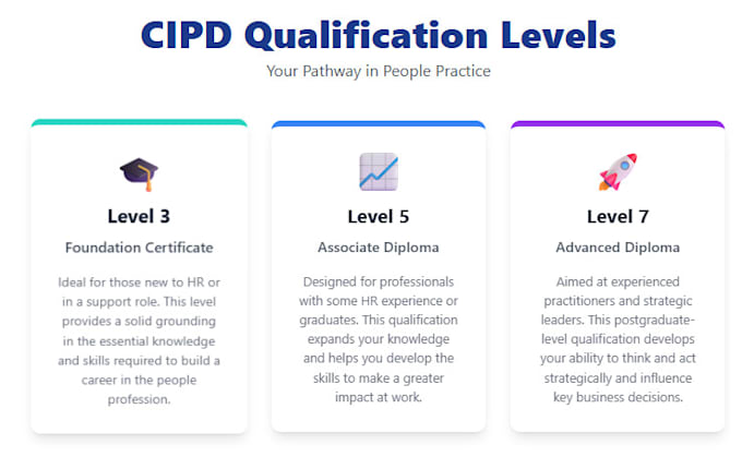 Write content on cipd courses and write levels 3, 5, 7 assessment ...