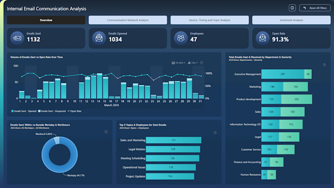 Create power bi dashboard and data visualizations by Pranaykumar916 ...