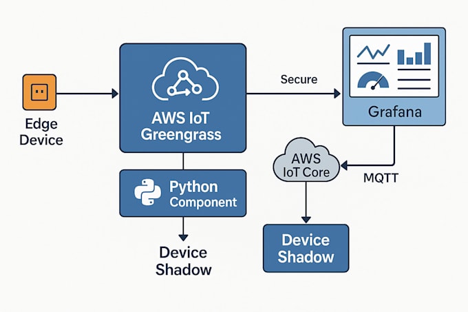 Build aws iot greengrass pipeline with secure mqtt, python, and ...