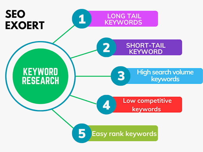 Do low competition keyword research for easy google ranking by ...