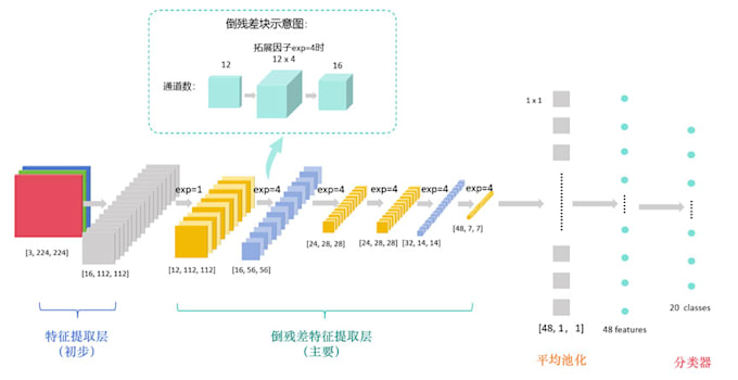 Develop and optimize your deep learning model with pytorch by Yuliu8363 ...