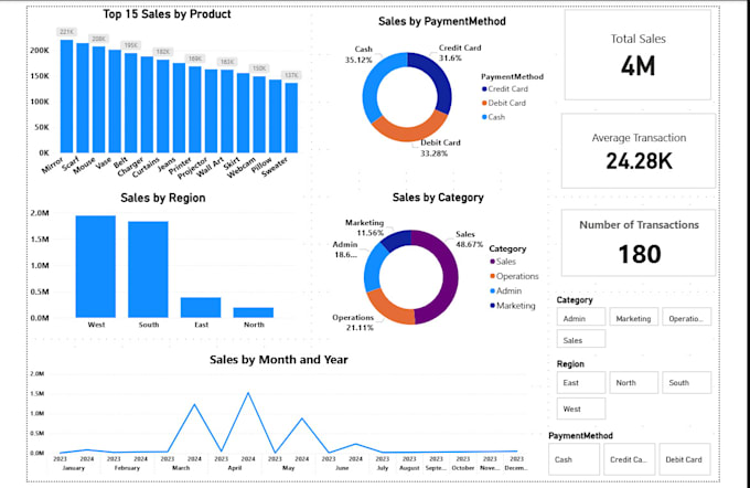 Interaktive power bi dashboards mit kpis, diagrammen und slicern erstellen