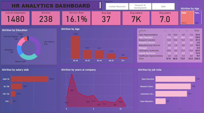 Create interactive hr analytics dashboards in power bi by Sukh_vinder08 | Fiverr