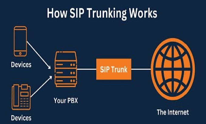 Setup sip trunk and call center for inbound and outbound calls with did numbers by Adeleke_mar ...