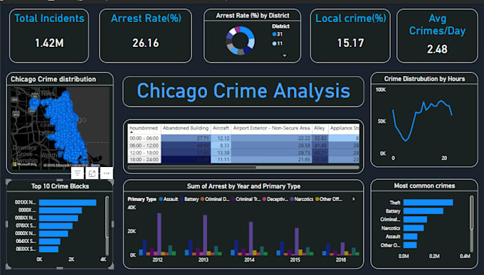 Do data cleaning, data analysis and visualization by Subhan0034 | Fiverr