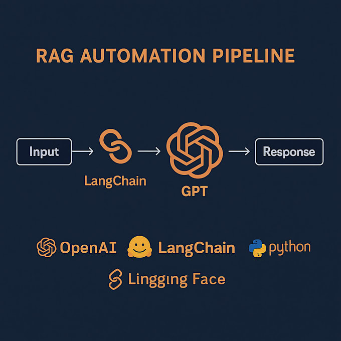 Build a custom ai or llm based automation system by Augustai_it | Fiverr