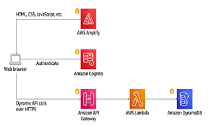 Create serverless api using aws lambda and dynamodb, cognito by Madisonlouis | Fiverr