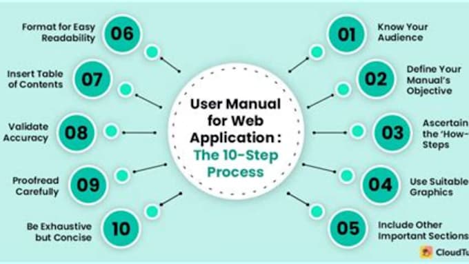 Create professional user manual, product guide, instruction booklet ...