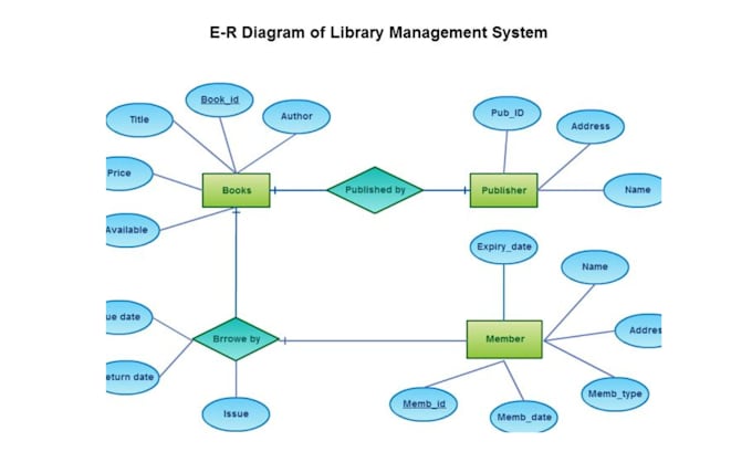 Professionally draw er diagram, dfd, flow chart, org charts, mysql db ...