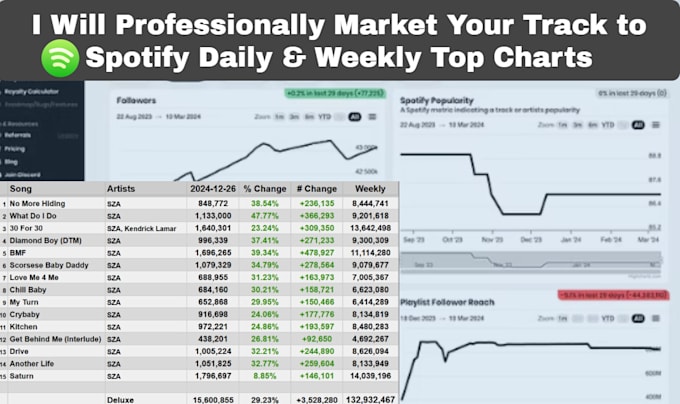 Publicise your spotify track for chart topping potential on spotify ...