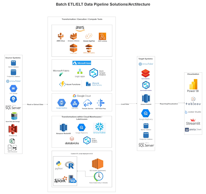 Build scalable data pipelines etl, elt, batch, and streaming by Haseeb_shaikh90 | Fiverr