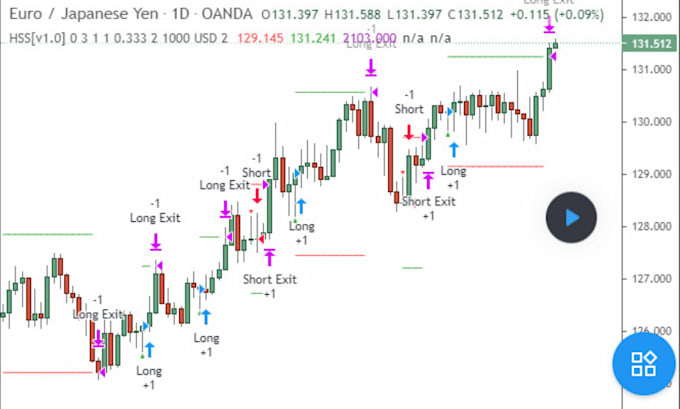 Develop and customize pine script strategies and indicators for ...