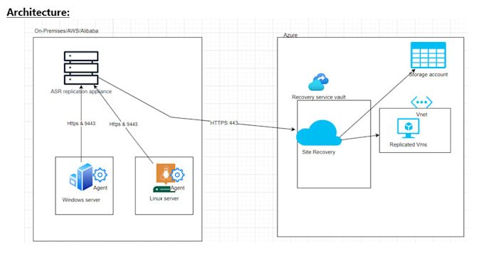 Setup and manage devops pipelines and cloud infrastructure by Venkata_suresh | Fiverr