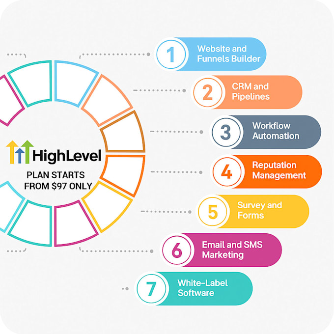 Set up gohighlevel automation workflows crm pipelines and triggers by ...