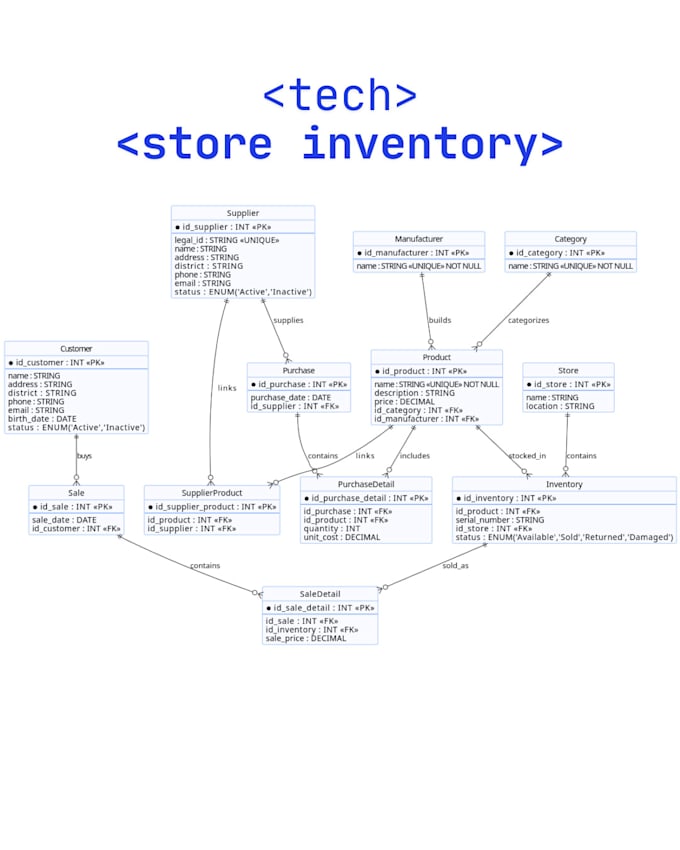 Design uml and erd diagrams for databases and software projects by Isamurillo | Fiverr
