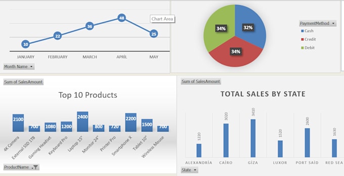 Perform data analysis using excel, power pivot, and sql by N0urha8 | Fiverr