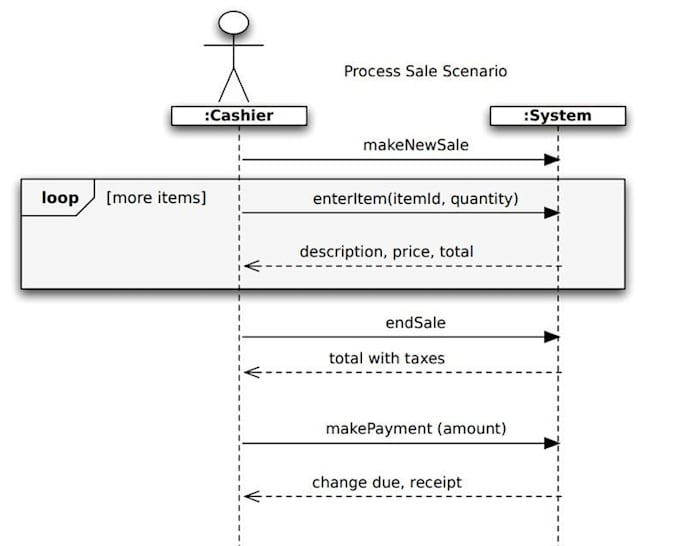 Create uml, erd, sequence, and srs diagrams for documentation by ...