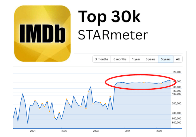 Promote your imdb profile to boost your imdb starmeter by Chris_ink ...